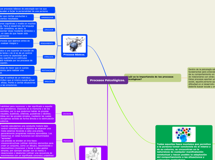 Procesos Psicológicos. - Mind Map